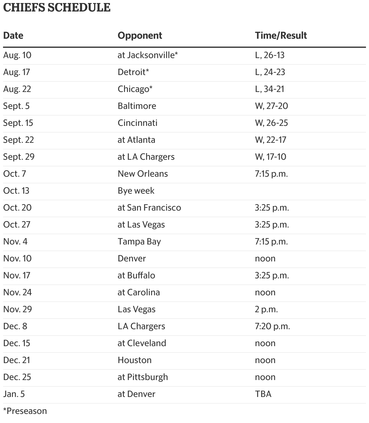 Chiefs roster and schedule for their Week 5 NFL game in Kansas City ...