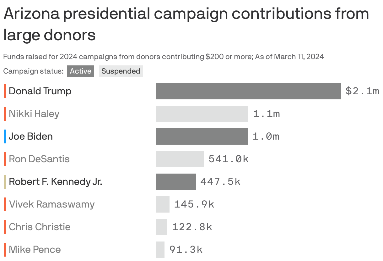 Arizonans open their wallets for Trump - Axios Phoenix