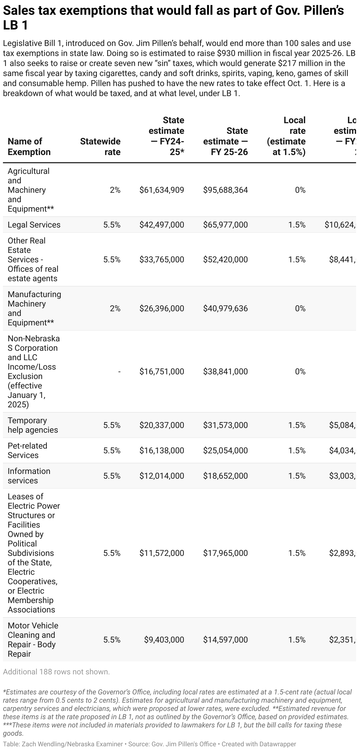 Drafting errors could leave Gov. Pillen’s property tax relief plan up ...