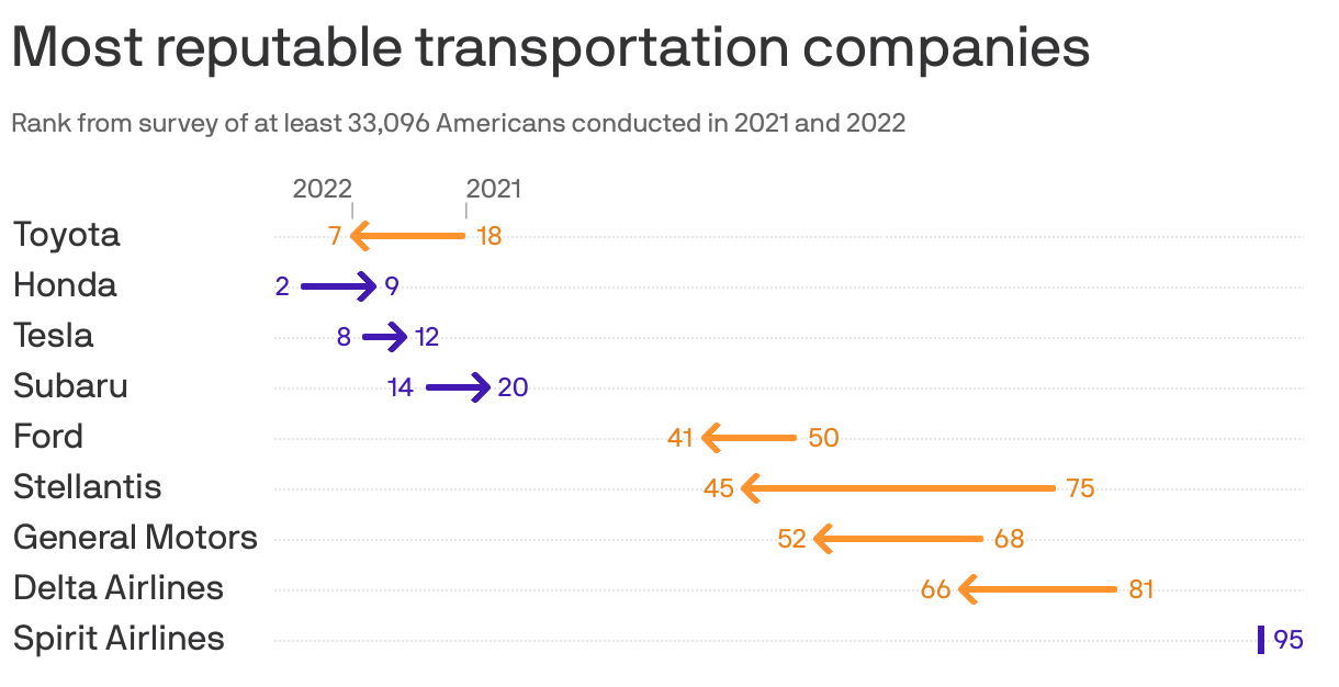 Axios Harris Poll 100: Automotive brands show resilience