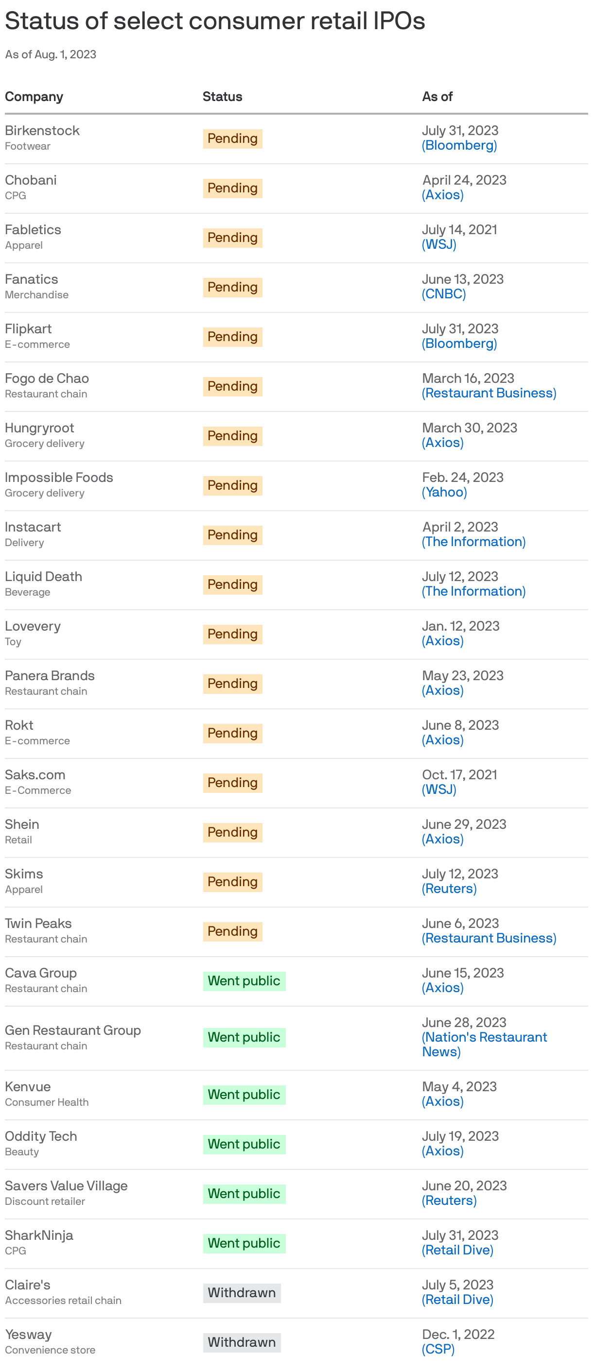Consumer and retail IPO market creaking open
