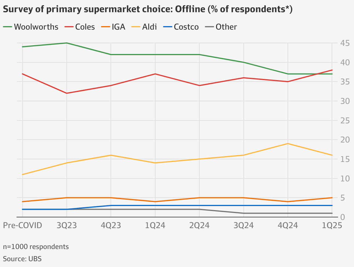 COL ASX: More shoppers say Coles, not Woolworths is their main supermarket