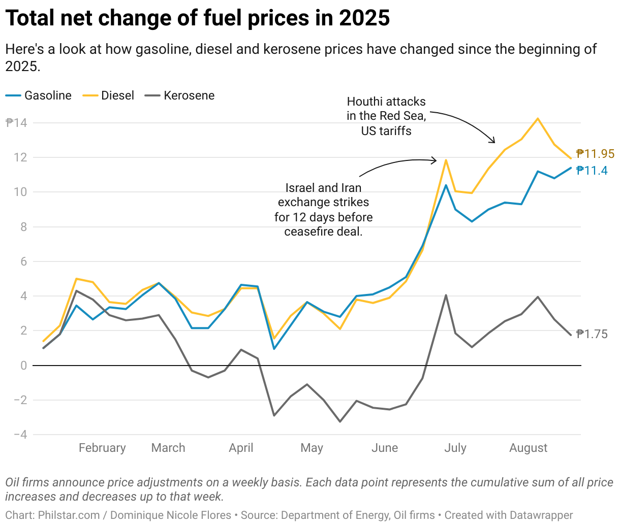 Aug. 19: Gasoline up by P0.60 per liter, diesel down by P0.80 per liter ...