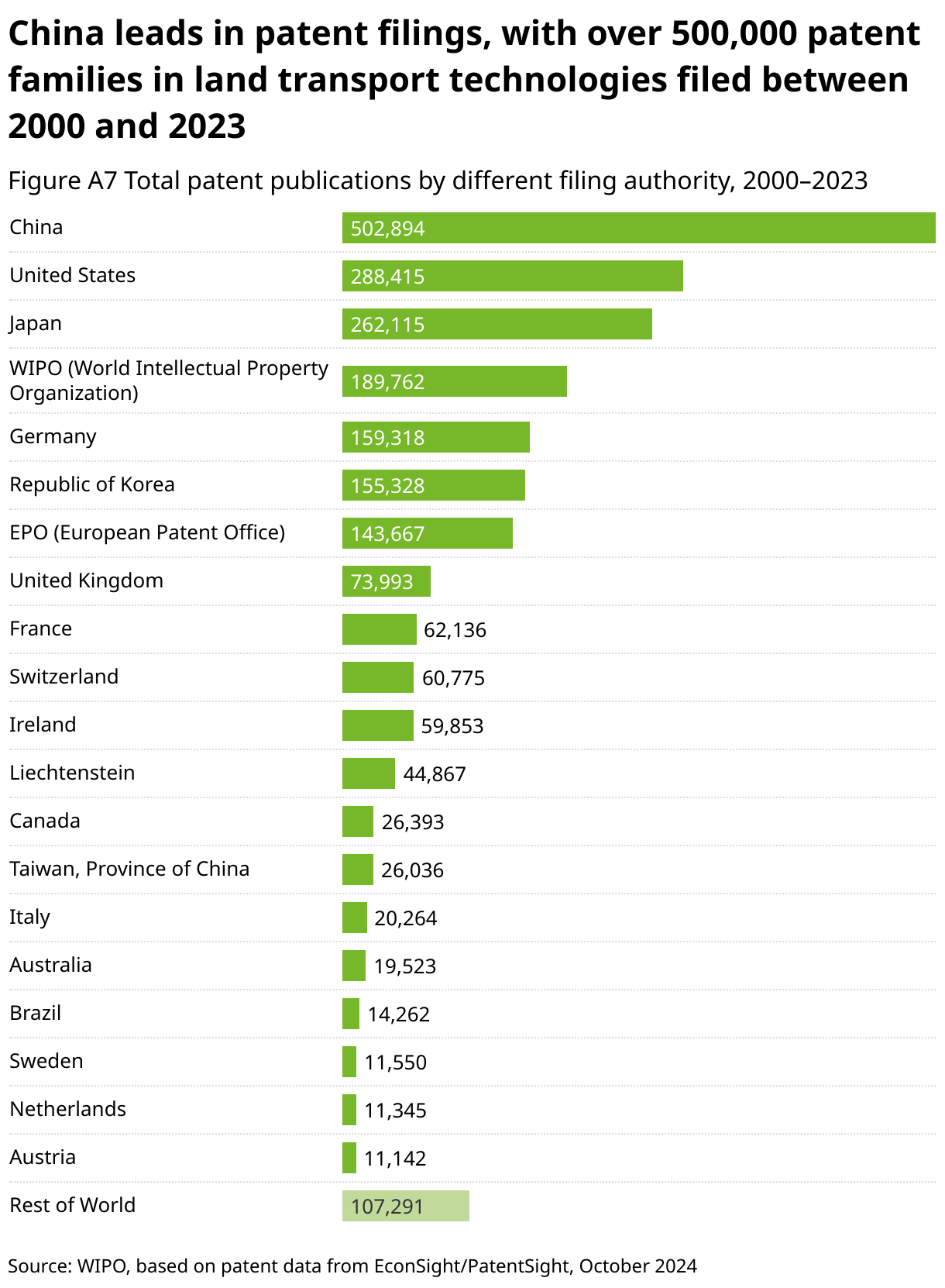 WIPO Technology Trends Technical Annex: The Future of Transportation on ...