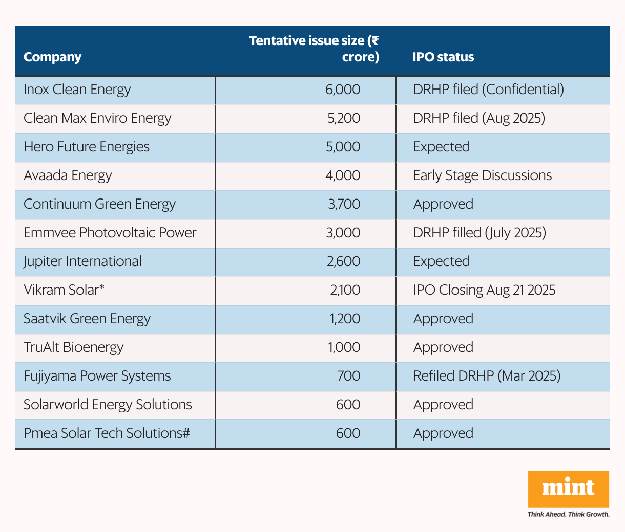 $4 billion and counting: Upcoming clean-energy IPOs to hit Dalal Street in 2025