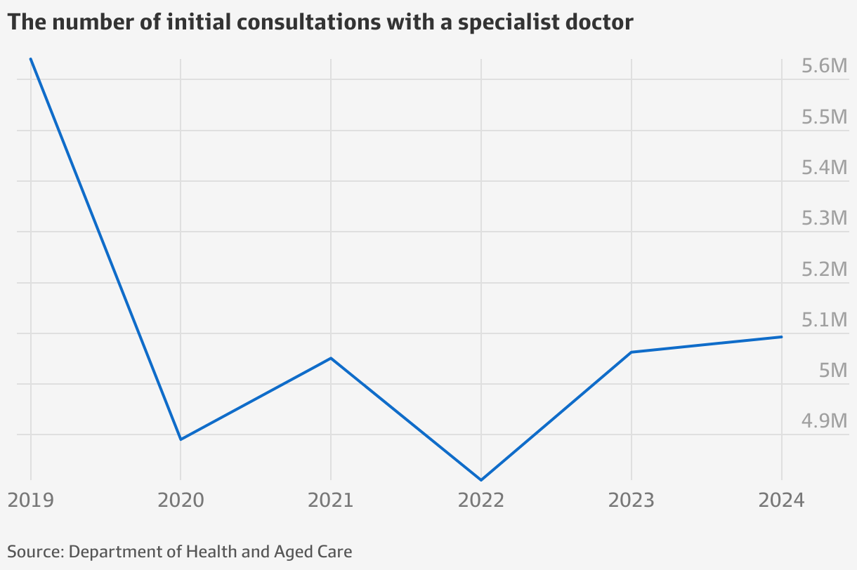 Specialist doctor fees so high they’re keeping Australians away from ...