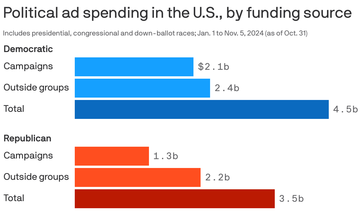 Democrats outspending Republicans ahead of Election Day 2024