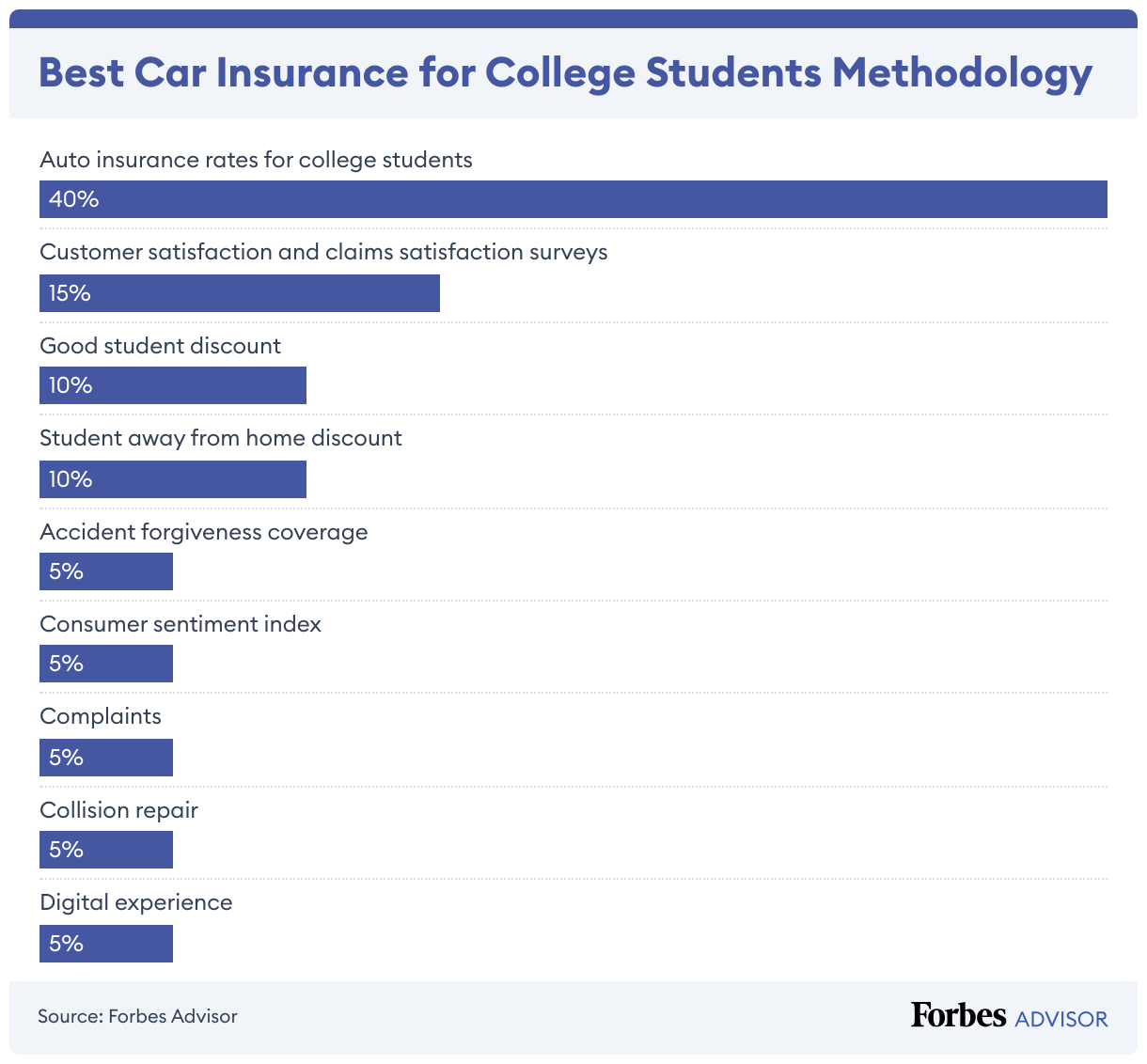 Best Car Insurance For College Students – Forbes Advisor