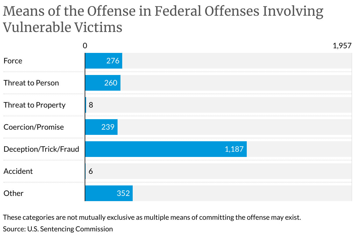 Federal Offenses Involving Vulnerable Victims | United States ...