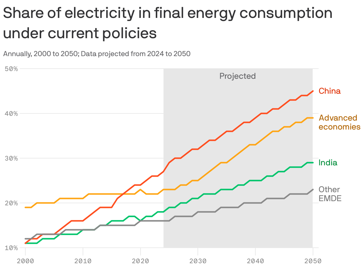IEA report signals "age of electricity"