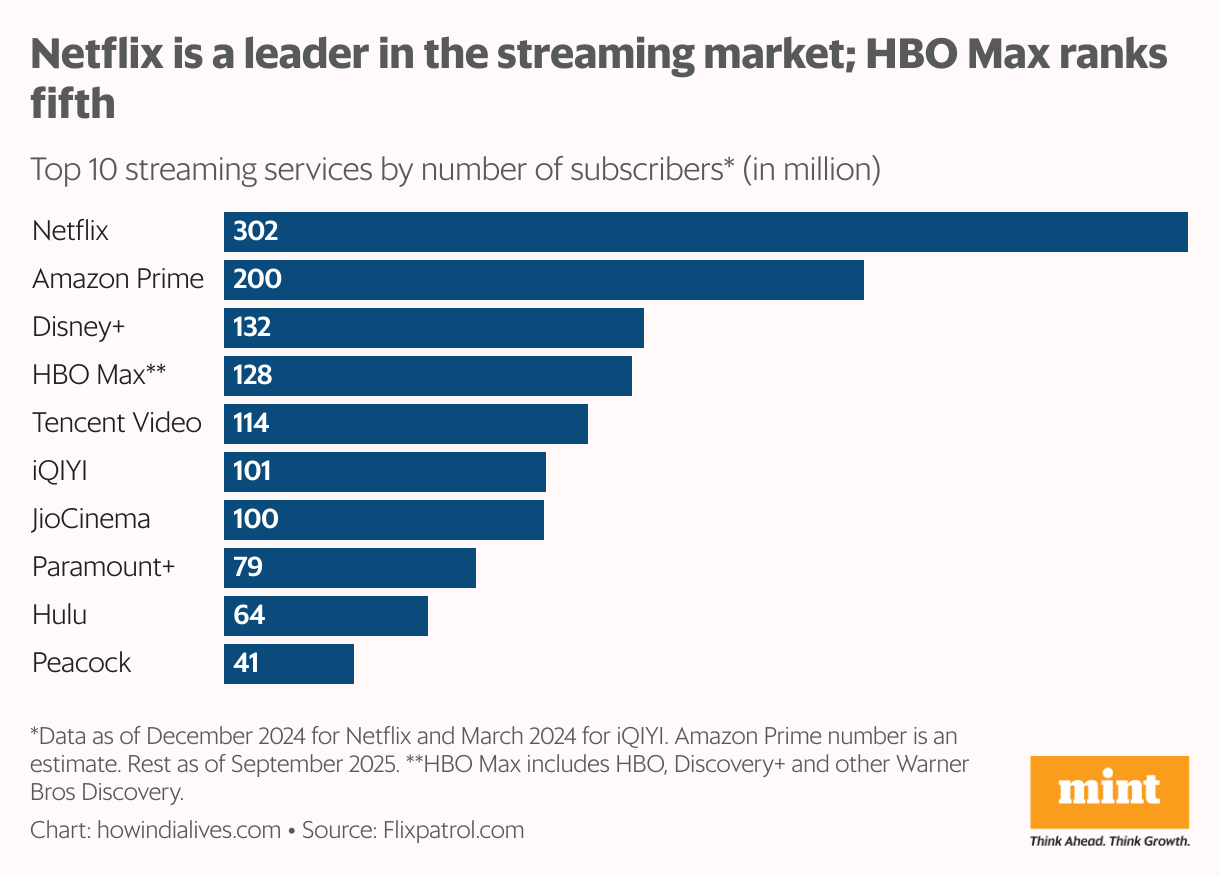 Netflix vs Paramount: The high-stakes battle for Warner Bros, explained ...