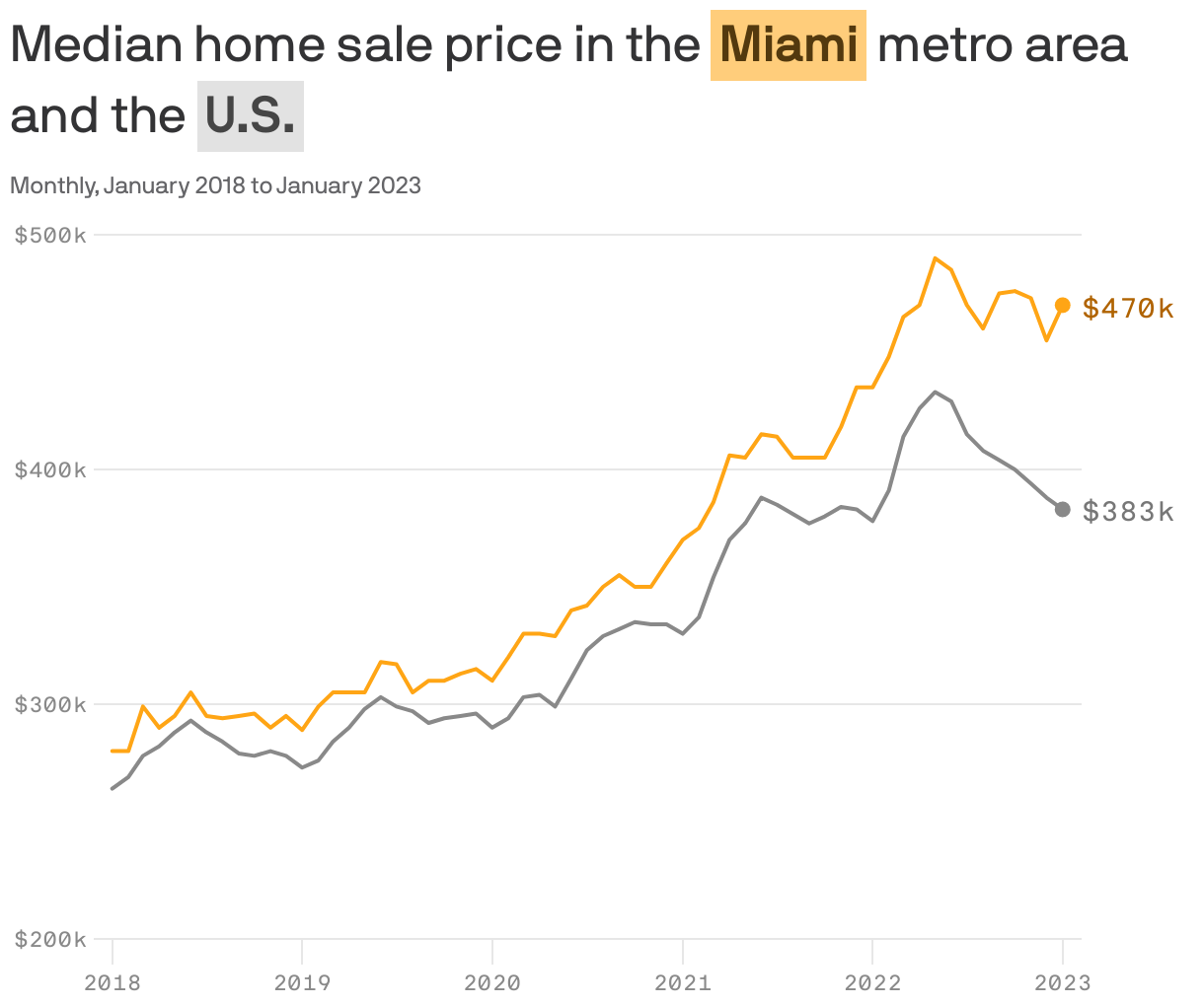 Miami housing market moderates, but prices are still going up - Axios Miami