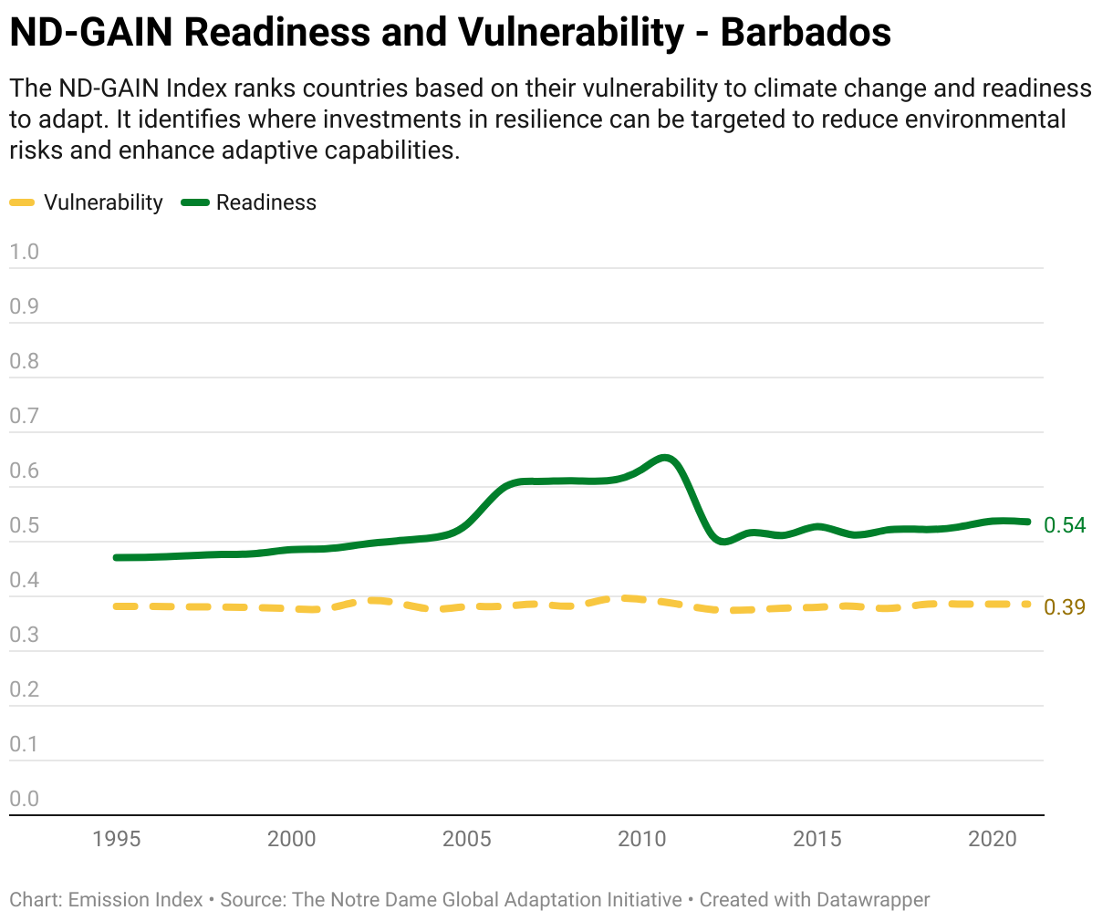 Greenhouse Gas Emissions In Barbados