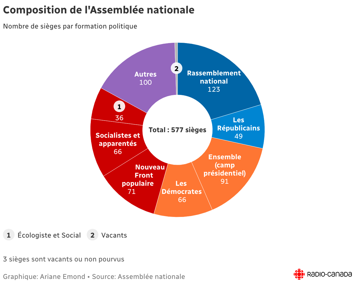 Le gouvernement français de François Bayrou renversé lors d’un vote de ...