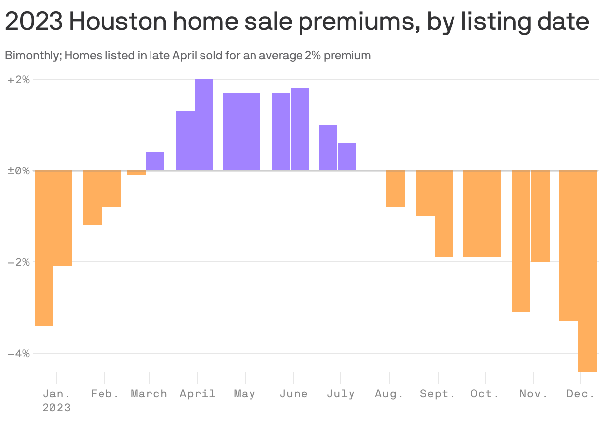 Charted: Best time to sell your Houston house - Axios Houston