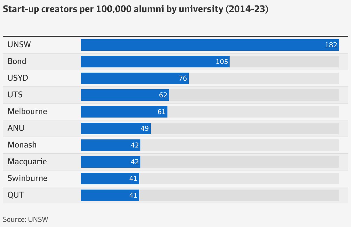 UNSW anamed Australia’s most entrepreneurial uni