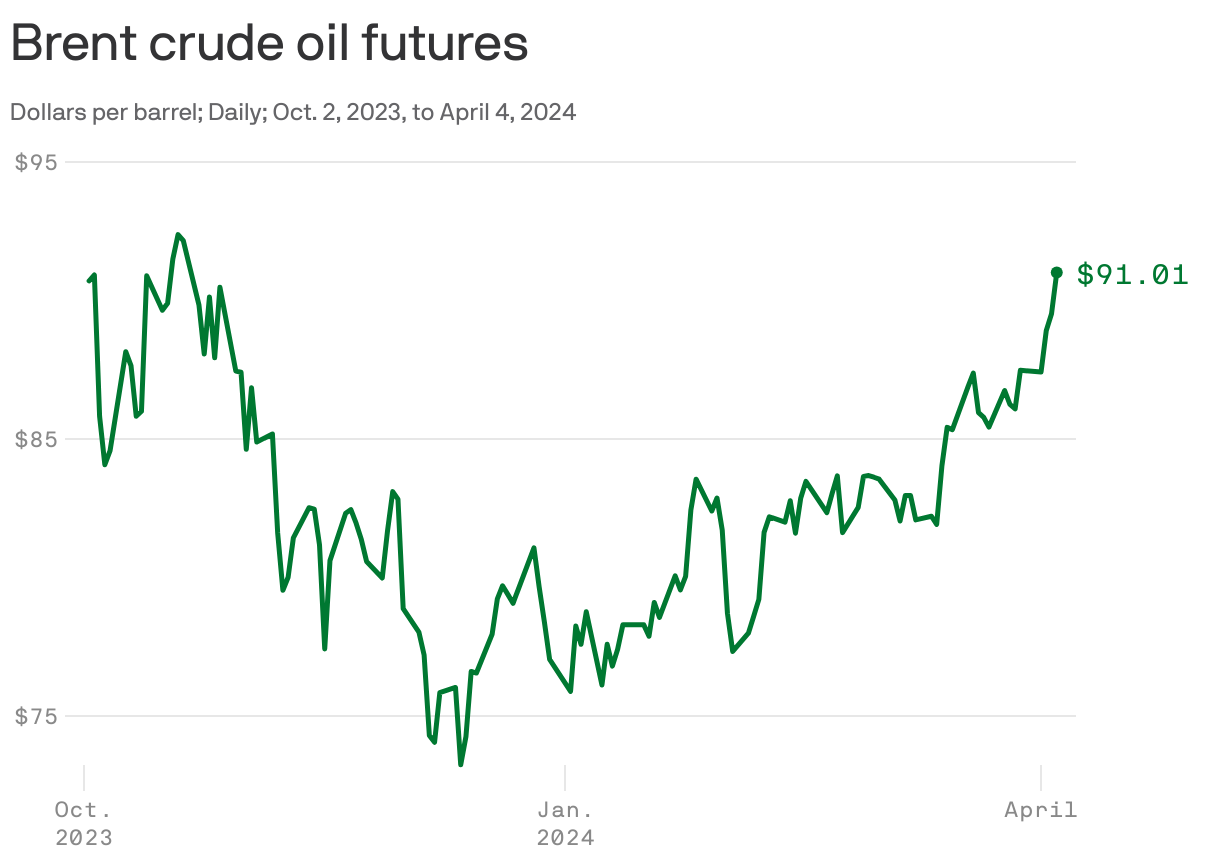Brent jumps above $90 per barrel, as global risks intensify