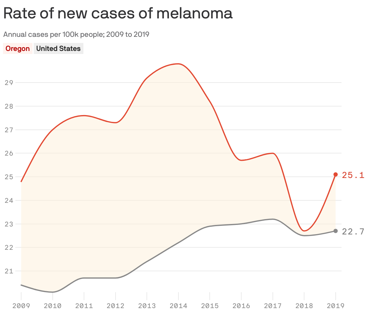 Oregon’s skin cancer rates have been dropping - Axios Portland