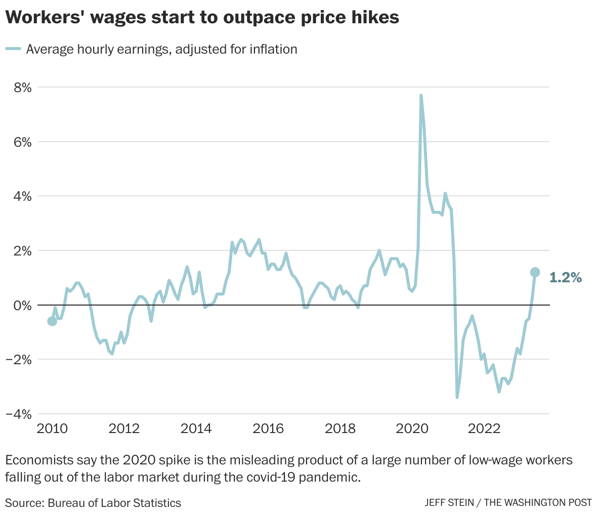 Inflation eases as wages rise, prompting hope in Biden White House ...