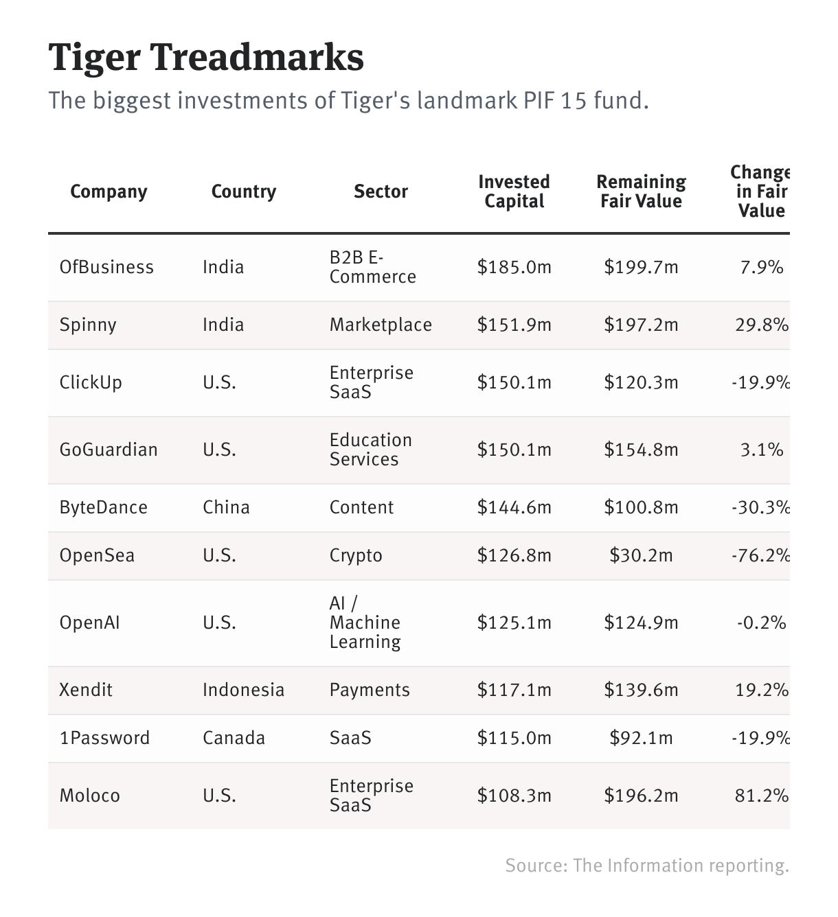 Tiger Global Management’s $12.7 Billion Venture Fund Records 20% Loss ...