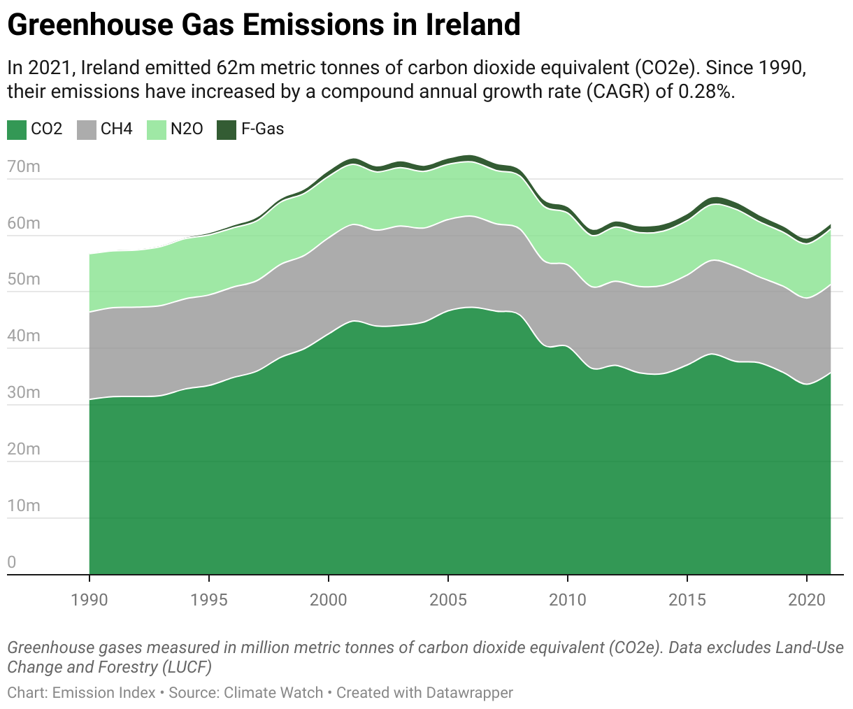 Greenhouse Gas Emissions In Ireland