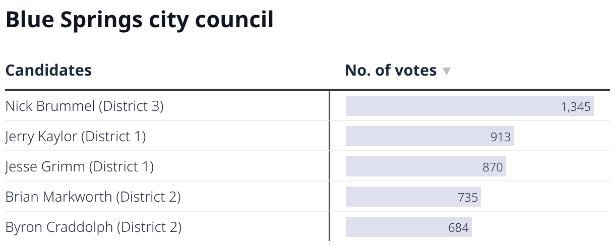 Explore KC-area election results: mayors, bonds, school boards | Kansas ...