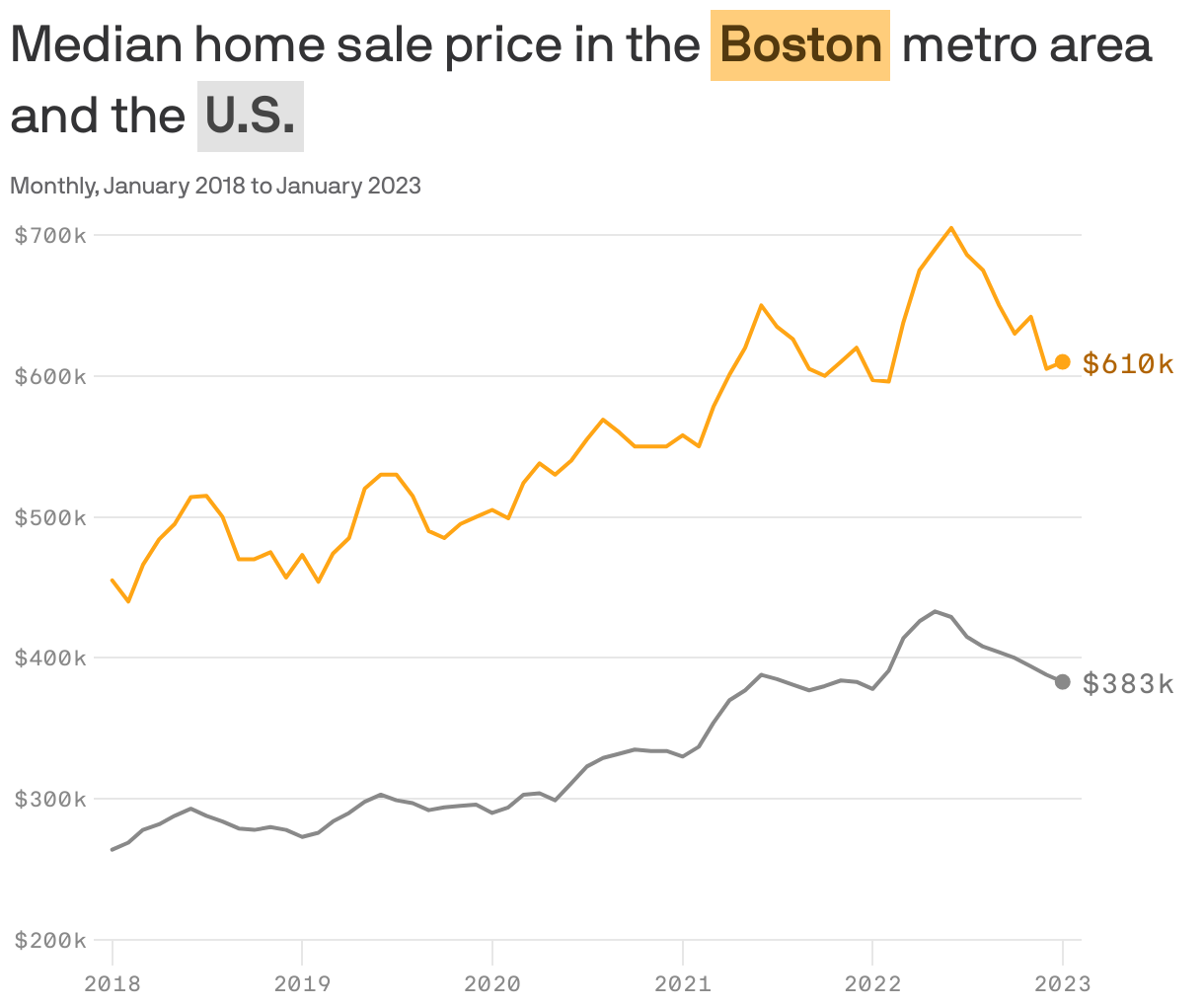 Boston home prices cool off a bit - Axios Boston