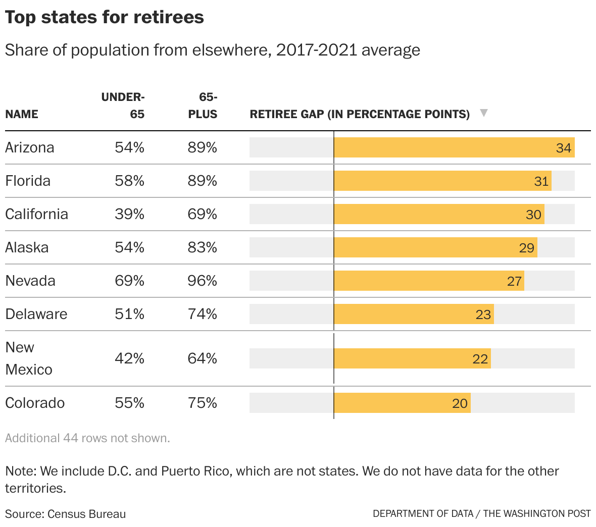 The top retirement states and places where cars outnumber people - The ...