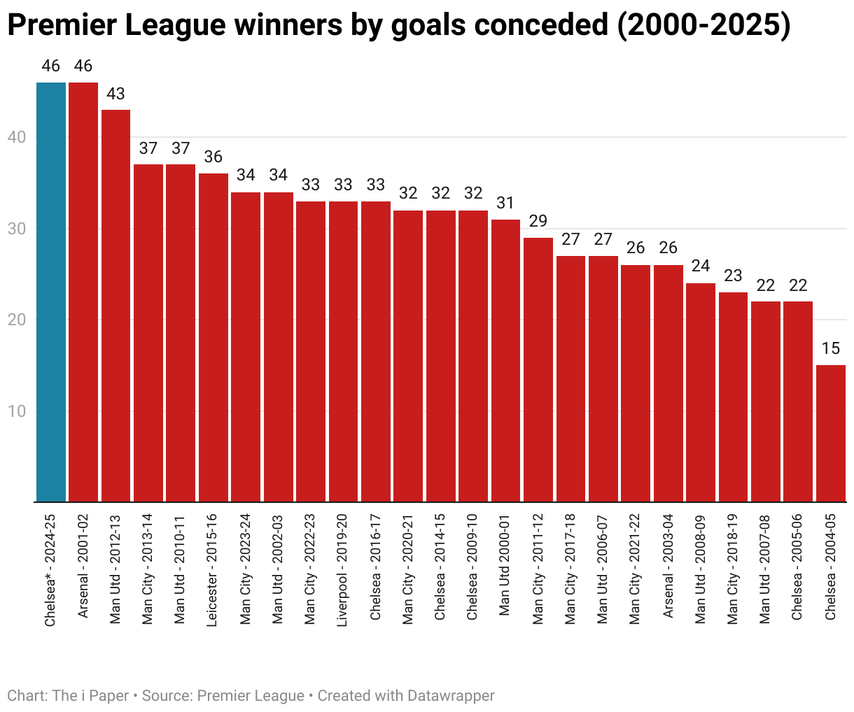 Six charts that show Chelsea can win the title - and two that suggest ...