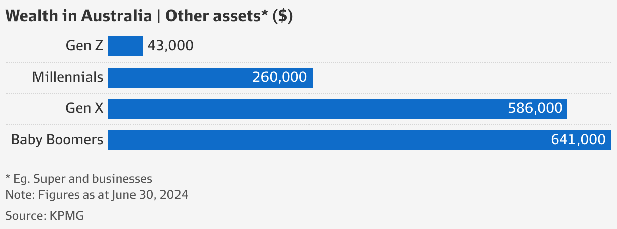 Seven charts that reveal the truth about wealth in Australia