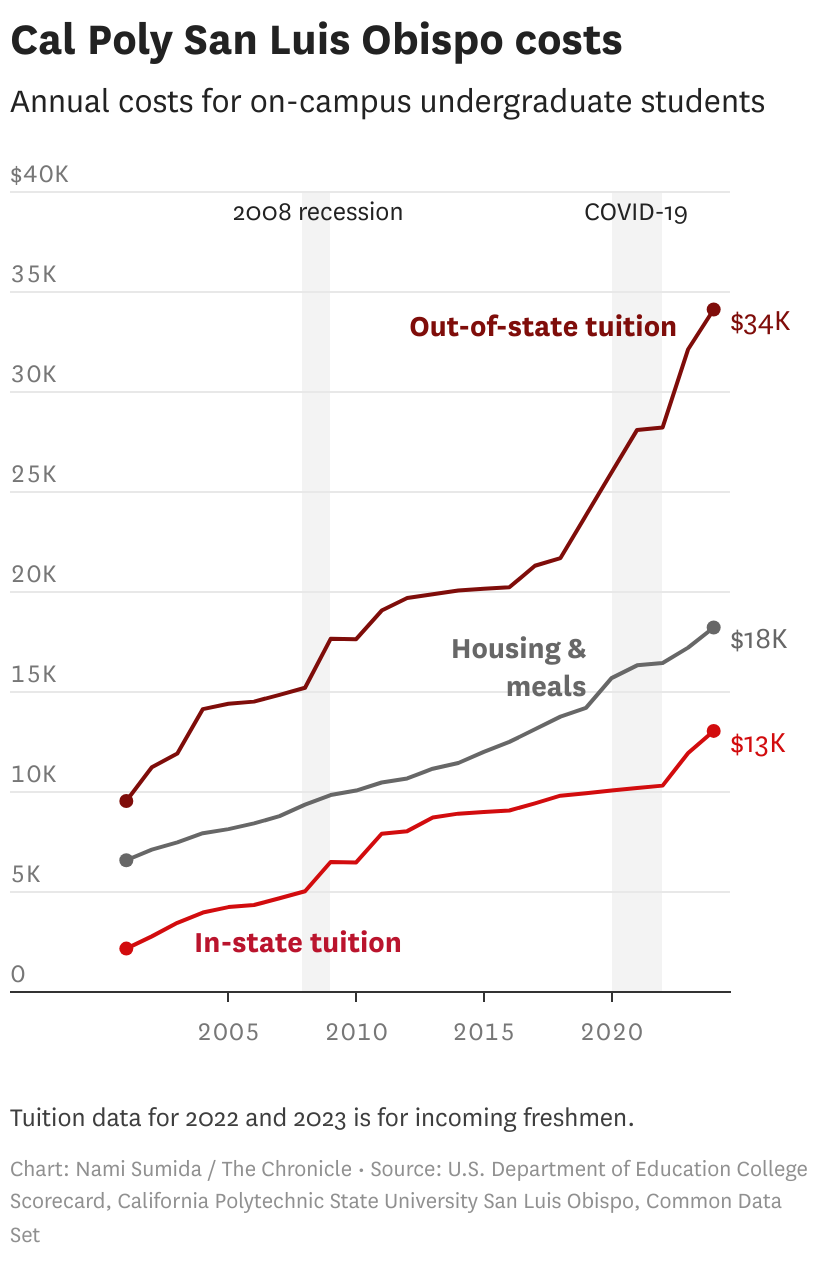 Here’s how much top California universities’ tuition now costs