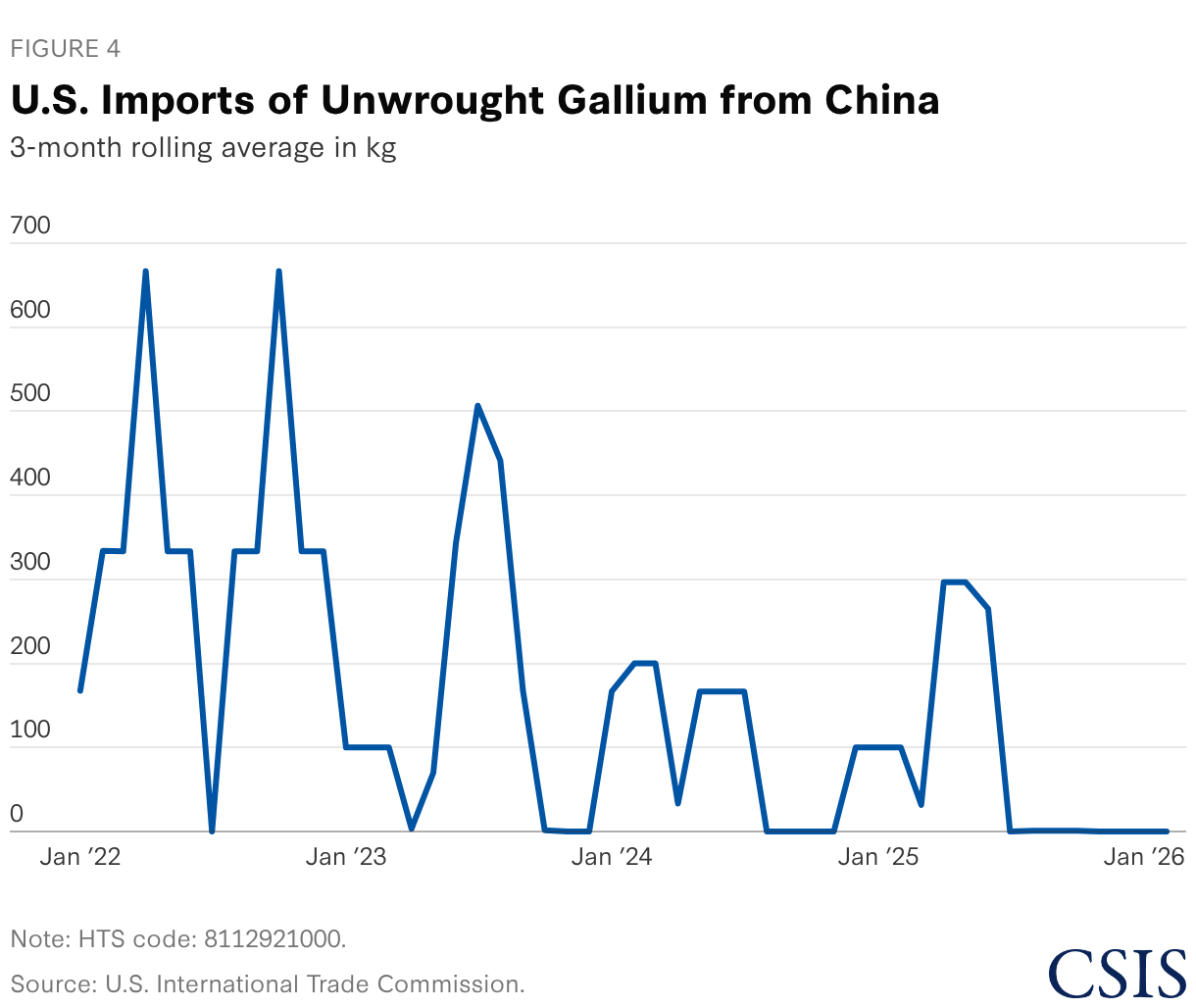 The U.S.-China Trade Truce Has Not Solved the Gallium Problem