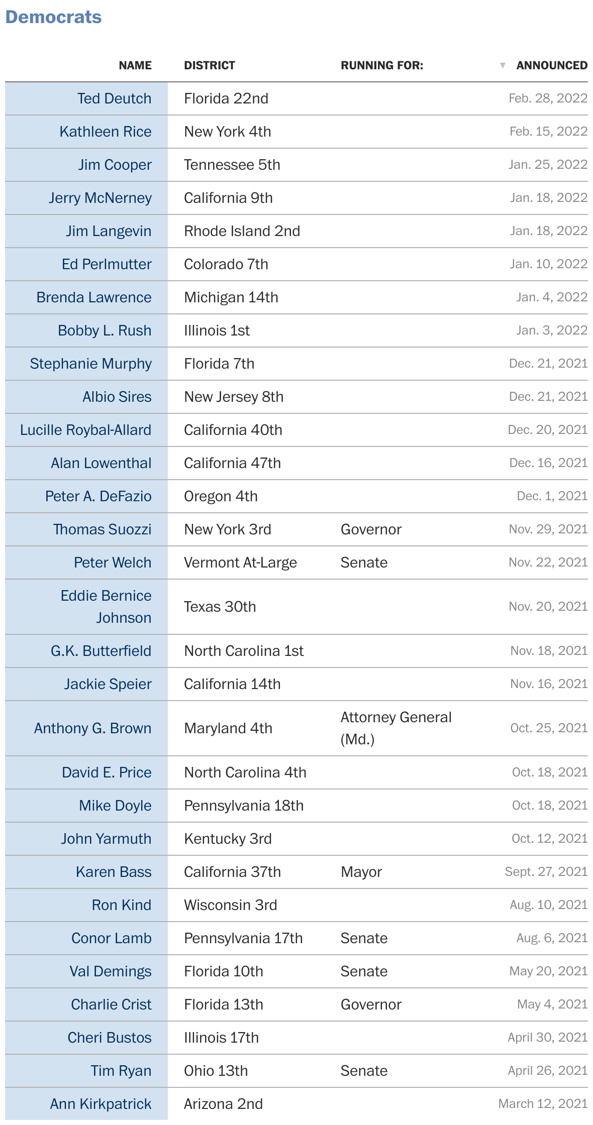 Here’s every House of Representatives member retiring in 2022 - The ...