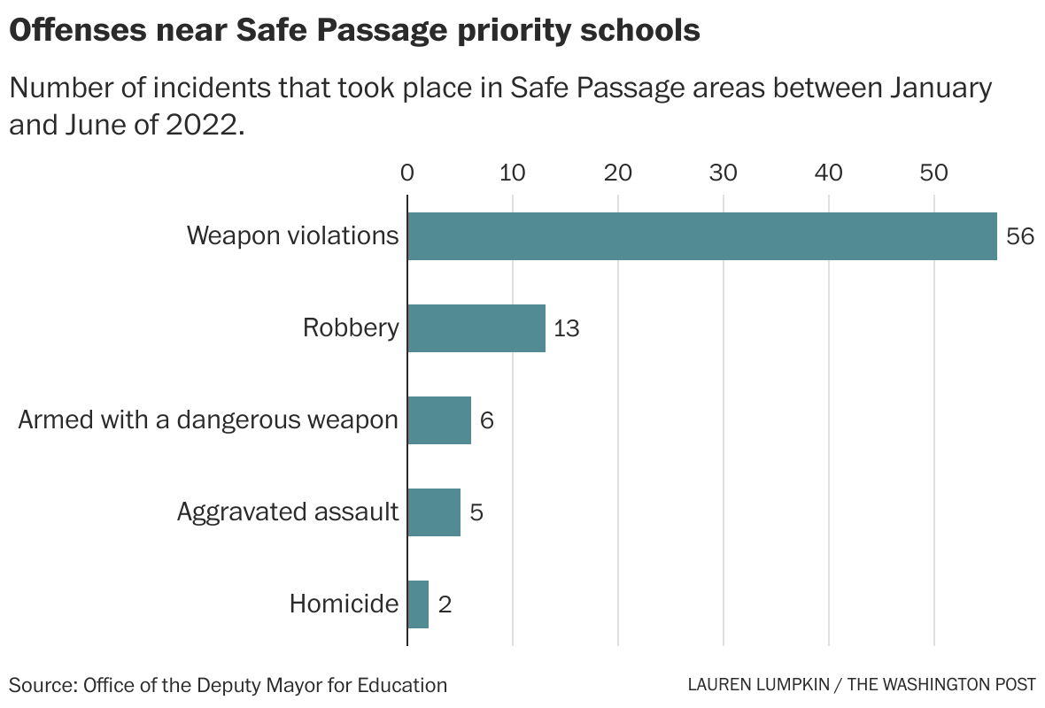 D.C.’s ‘Safe Passage’ aims to make school commutes safer. Some say it ...
