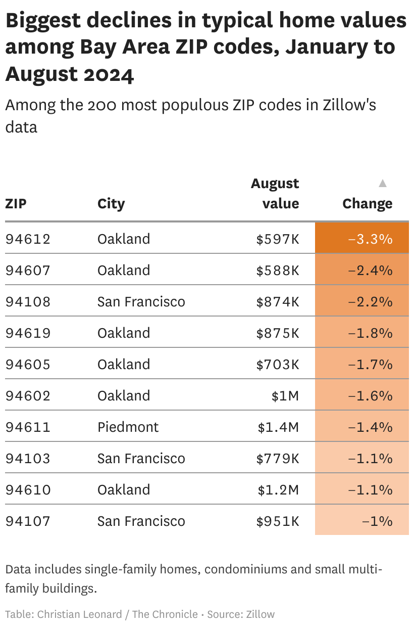 These Bay Area ZIP codes have the hottest housing markets this year