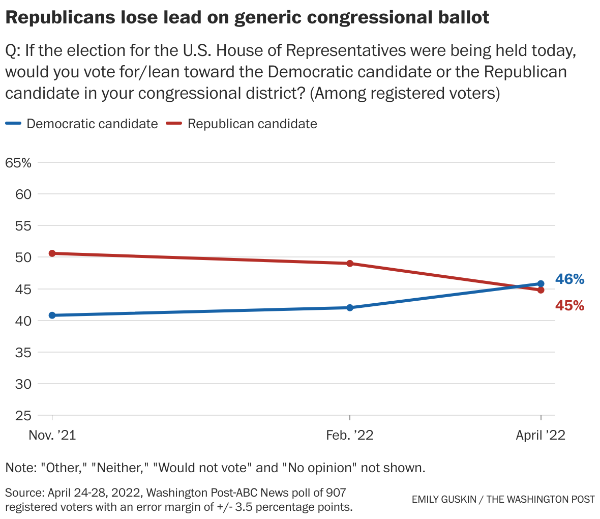 Post-ABC poll: Biden more popular, but Republicans favored on economy - The Washington Post