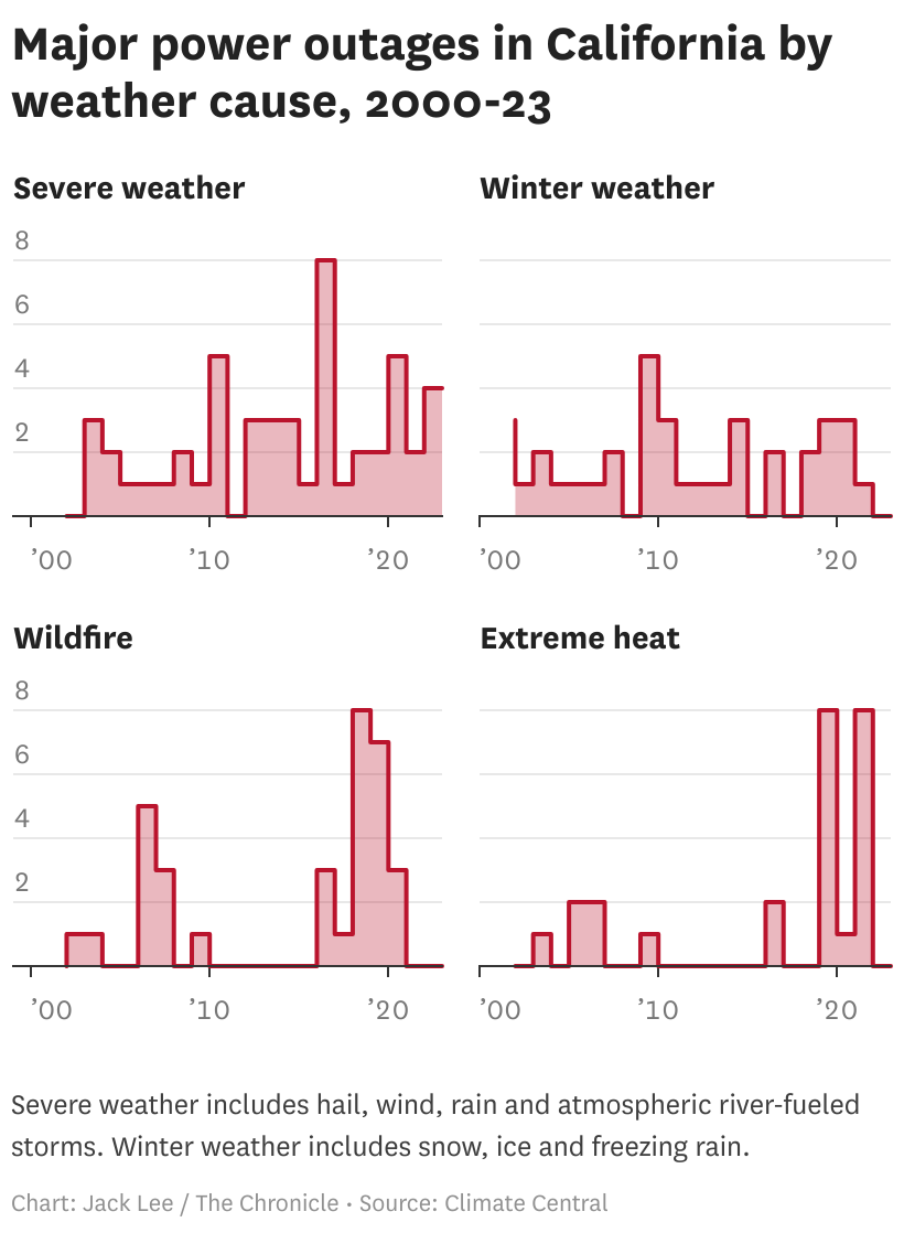 California’s wild weather caused major power outages. Charts show why