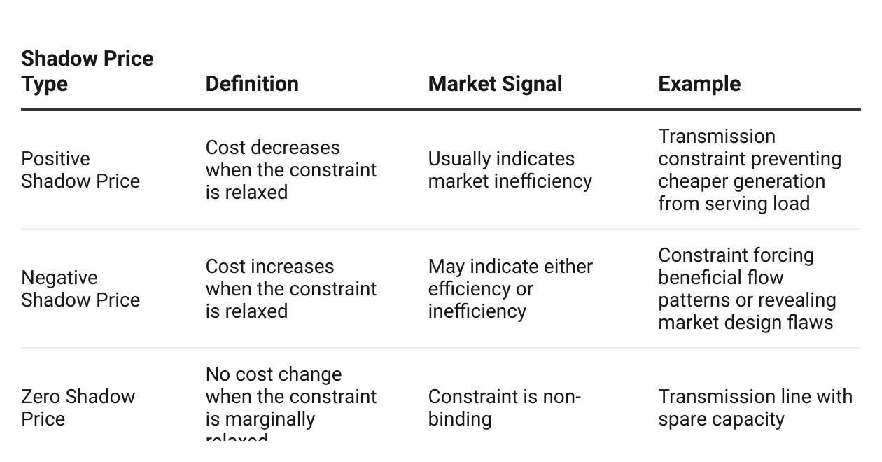 Understanding Shadow Prices in SCED - by Grant Coble-Neal