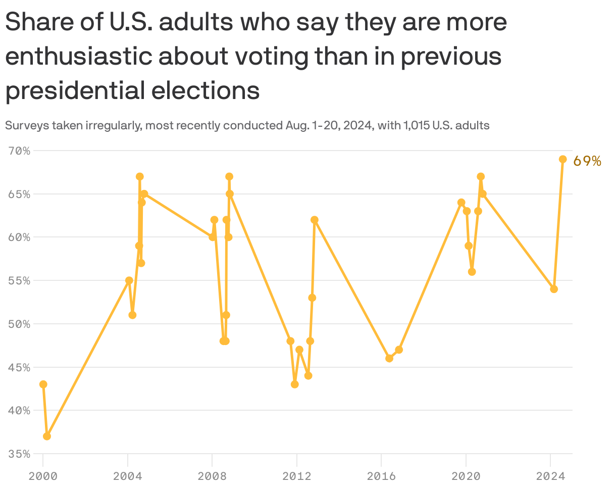 Voting enthusiasm way up since Harris replaces Biden: Poll