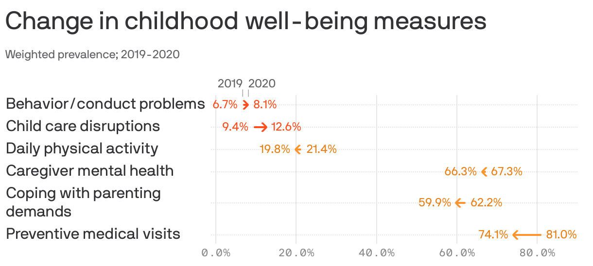 Study: Children's health issues getting worse
