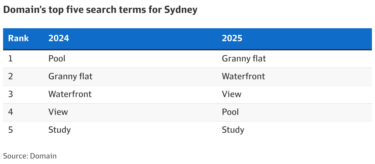Granny flats become more popular than pools as affordability worsens, Domain’s search data shows