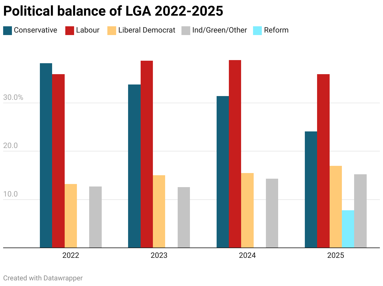Reform passes threshold for LGA group | Local Government Chronicle (LGC)
