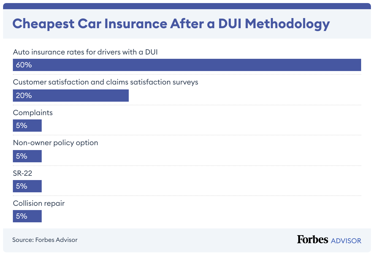 Cheapest Car Insurance After A DUI (2025) – Forbes Advisor