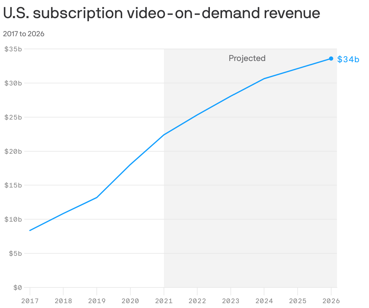 PwC: Streaming video revenue growth to slow down through 2026