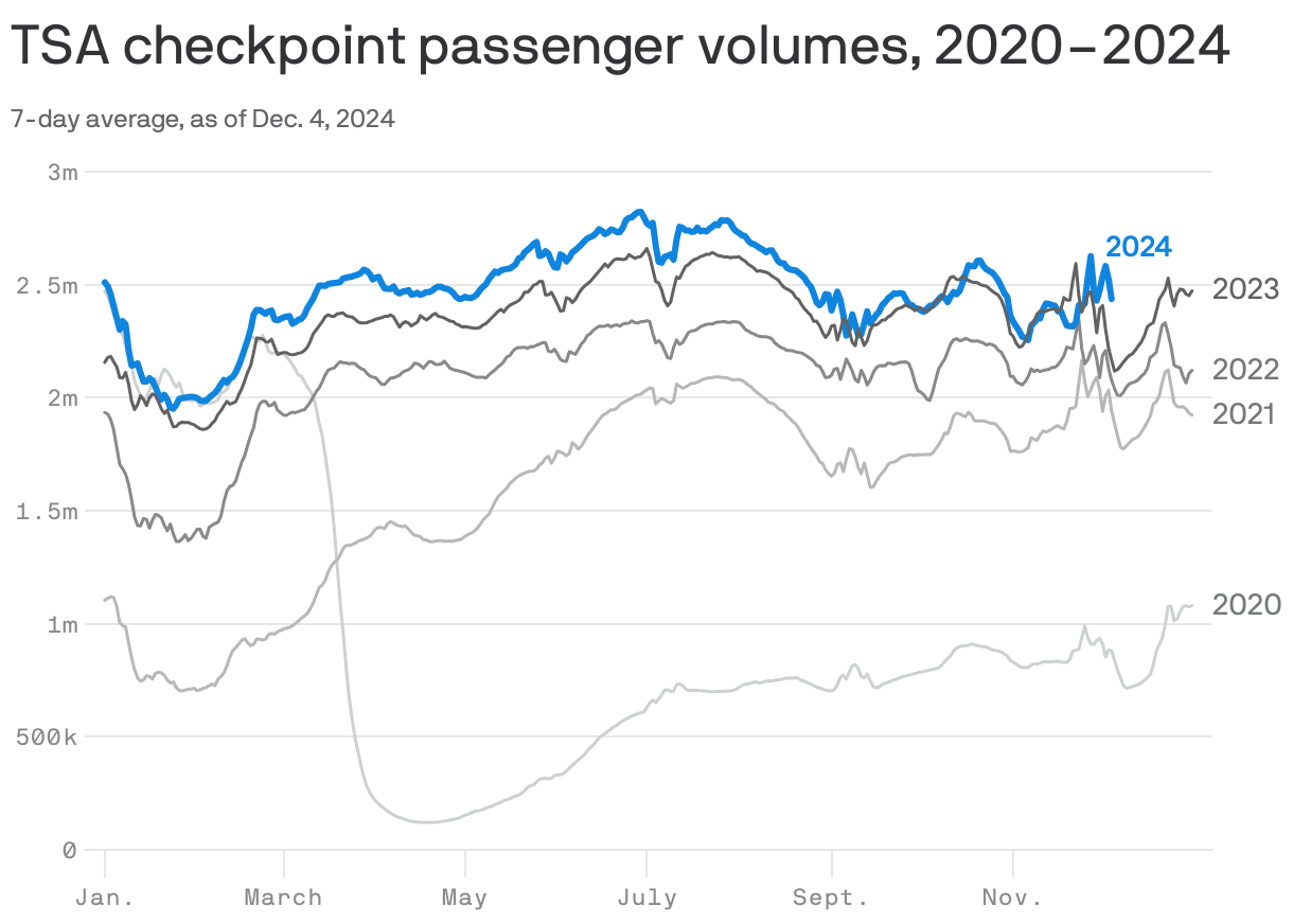 TSA data reveals record number of flyers