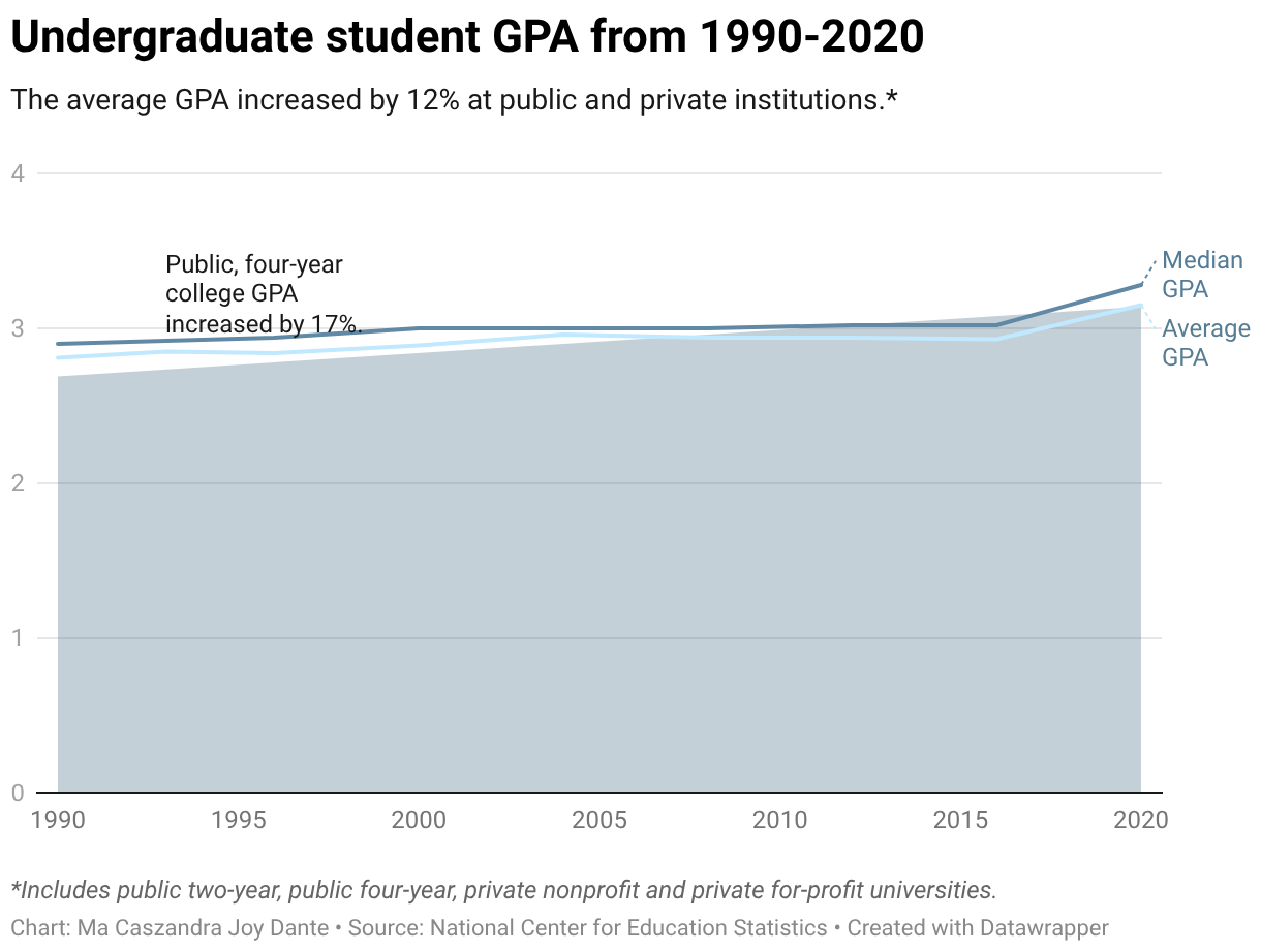 GPA inflation: Is Tulane’s grade market failing? • The Tulane Hullabaloo