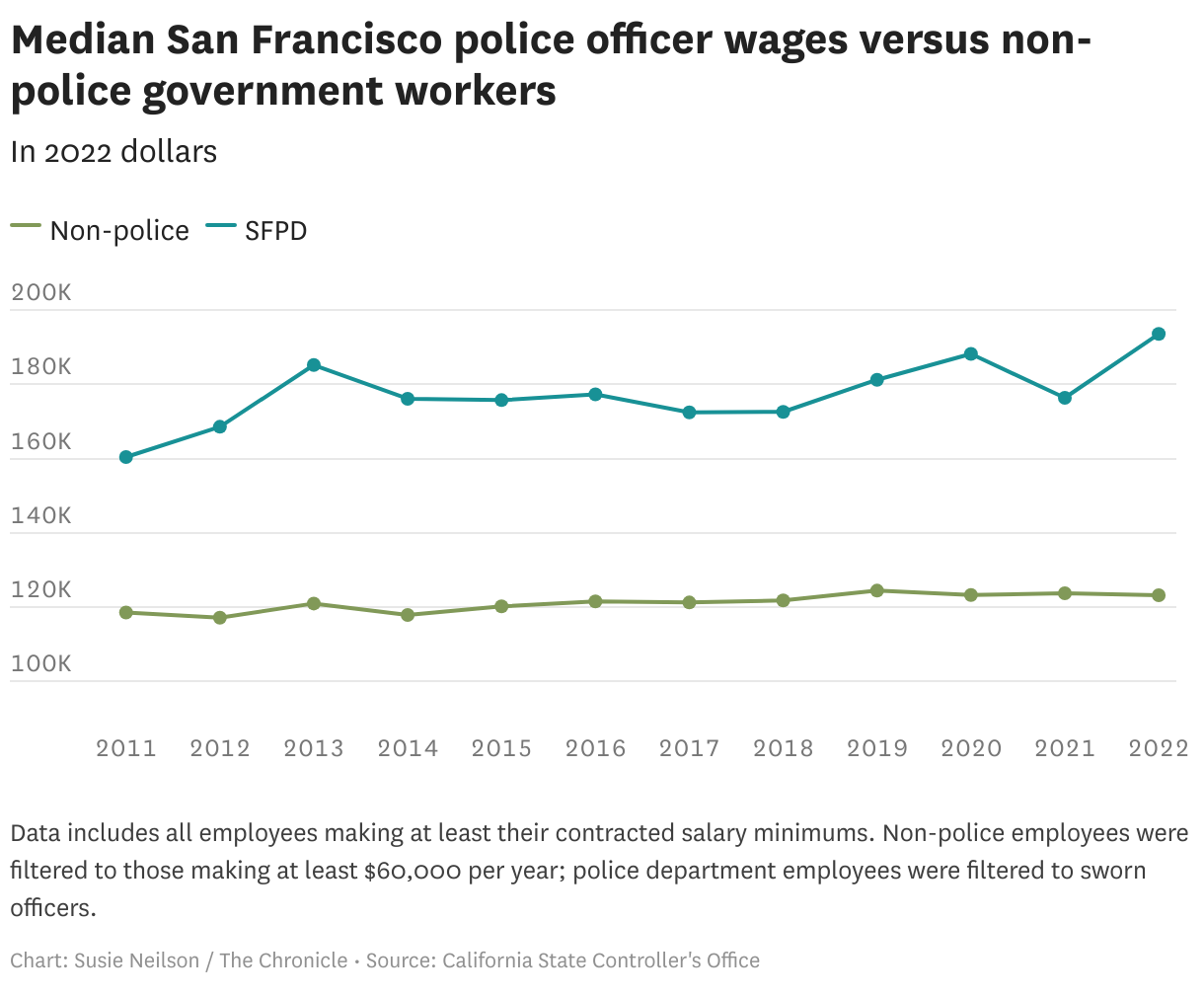 Police Officer Payment Chart