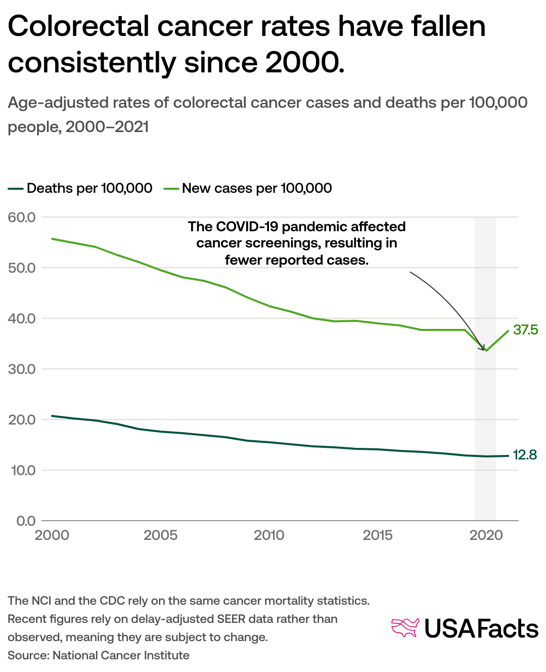 Colon Cancer Mortality