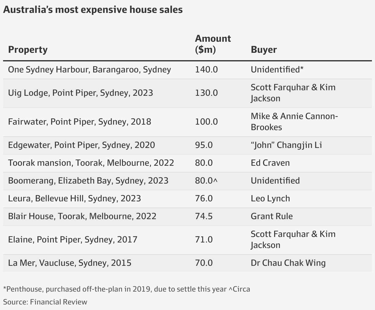 Sydney house prices: Aussie Home Loans’ John Symond’s $200 million Point Piper home set to ...