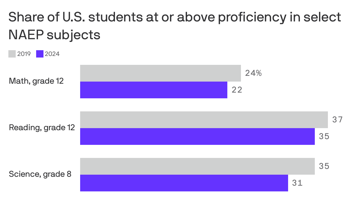 Pandemic learning loss deepens - Axios Portland